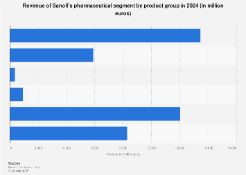 Sanofi pharmaceutical revenue by product group 2024| Statista