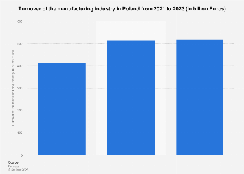 Turnover of the manufacturing industry Poland 2023| Statista
