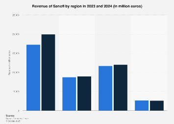 Sanofi revenues by region 2024| Statista