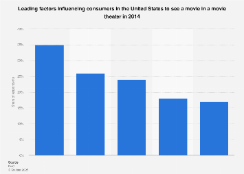 Factors influencing U.S. consumers to see movies in theaters 2014 ...