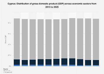 Cyprus - GDP distribution across economic sectors 2013-2023| Statista