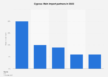 Cyprus - most important import partners 2023| Statista