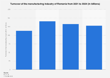Turnover of the manufacturing industry Romania| Statista
