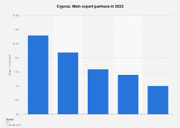Cyprus - most important export partner countries in 2023| Statista