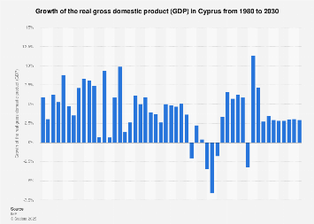 Growth of the real gross domestic product (GDP) Cyprus| Statista