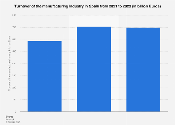 Turnover of the manufacturing industry Spain 2023| Statista