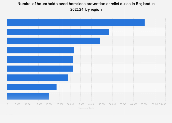 Statutory homelessness England by region 2024| Statista