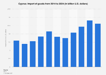 Cyprus - Import of goods 2024| Statista