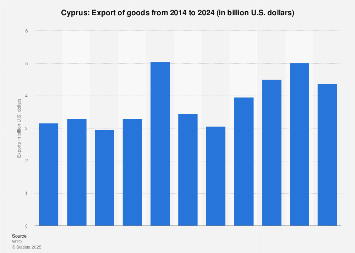 Cyprus- export of goods 2024| Statista