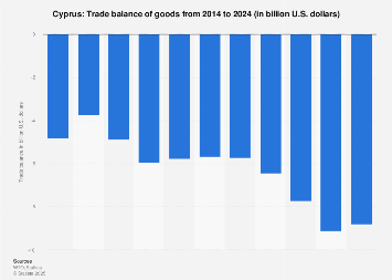 Cyprus- Trade balance of goods 2024| Statista