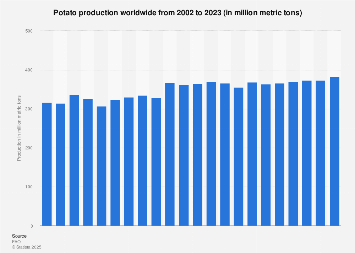 Potato production worldwide 2023| Statista