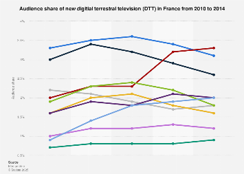 New DTT channels: audience share in France 2010-2014 | Statista