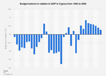 Budget balance in relation to GDP Cyprus 2030| Statista