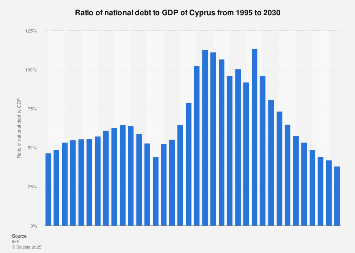 Ratio of national debt to GDP Cyprus| Statista