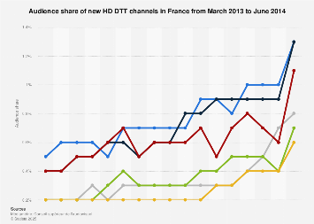 New HD DTT channels: audience shares in France 2013-2014 | Statista