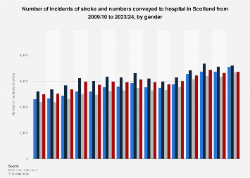 Stroke incidence in Scotland 2009-2023 by gender | Statista