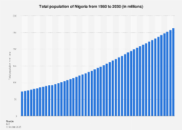 Total population Nigeria 2030| Statista