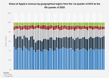 Apple sales share by country/region 2012-2025| Statista