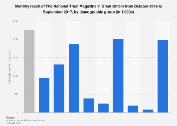 The National Trust Magazine: reach by demographic UK 2017| Statista