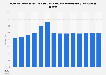Morrisons store count 2009-2023| Statista
