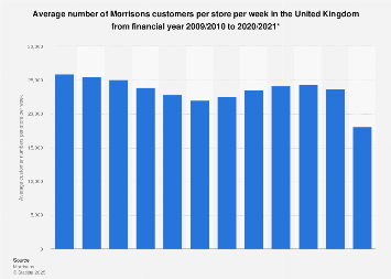 Morrisons customer numbers per store 2009-2021| Statista