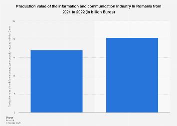 Romania: information & communication sector production value 2021 ...
