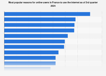 France internet usage reasons 2024| Statista