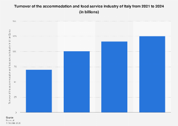 Turnover of the accommodation and food service industry Italy| Statista