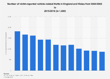 Vehicle-related theft reported England Wales 2004-2016| Statista
