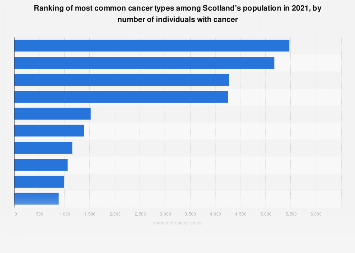 Most common cancer types in Scotland 2021| Statista