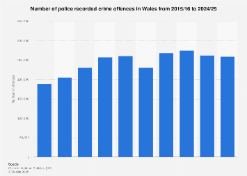 Wales crime figures 2025| Statista