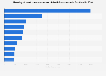 Causes of death from cancer in Scotland 2018| Statista