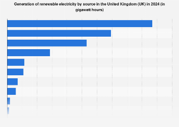 UK: renewable power generation by source 2024| Statista