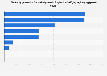 England: wind power electricity generation by region 2023| Statista