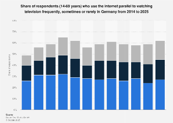 Parallel usage internet & TV Germany 2024 | Statista