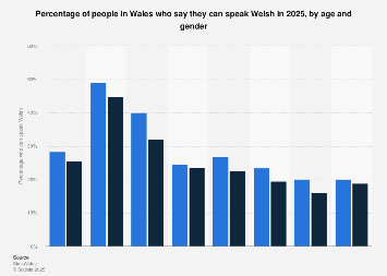 Welsh language speakers by age and gender 2025| Statista