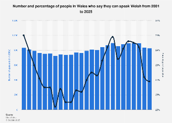 Welsh language speakers 2025| Statista