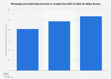 Croatia: wholesale and retail trade turnover 2022 | Statista