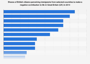 Perceived negative effect of immigration Britain (UK) 2014| Statista