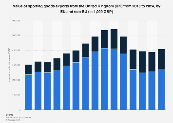 Sporting goods UK export value 2010-2024| Statista