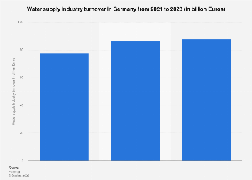 Water supply industry turnover Germany 2023| Statista
