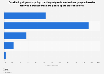 Click and collect: frequency of use by shoppers| Statista