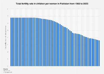 Total fertility rate in children per woman Pakistan| Statista