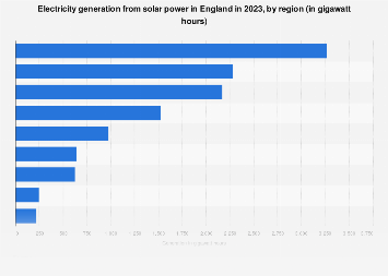 England: solar power electricity generation 2023| Statista