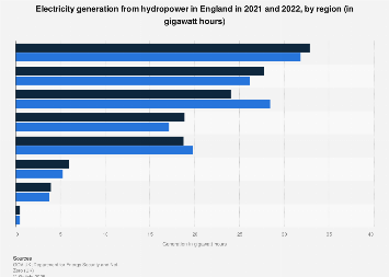 England: hydropower electricity generation 2022| Statista