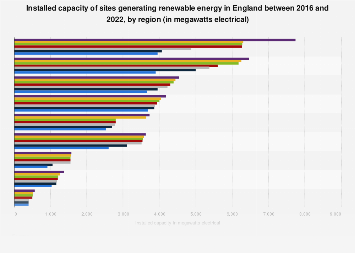 England: renewables electricity installed capacity 2022 | Statista