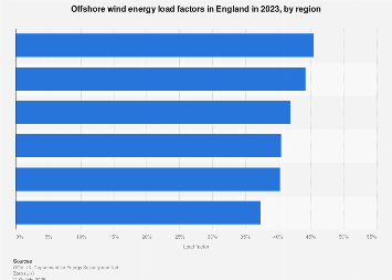 England: offshore wind energy load factors 2023 | Statista