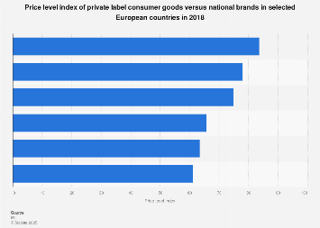 Private label: price level in Europe, by country 2018| Statista