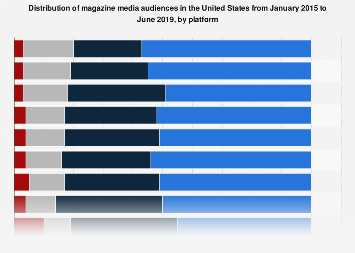 U.S. magazine audience distribution by platform 2019| Statista