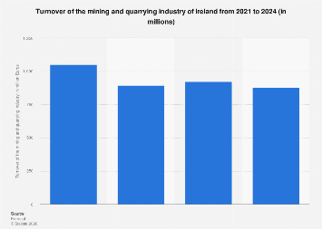 Turnover of the mining and quarrying industry Ireland| Statista